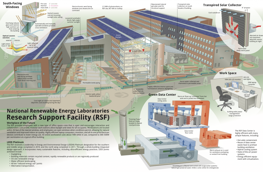 NREL RSF Building